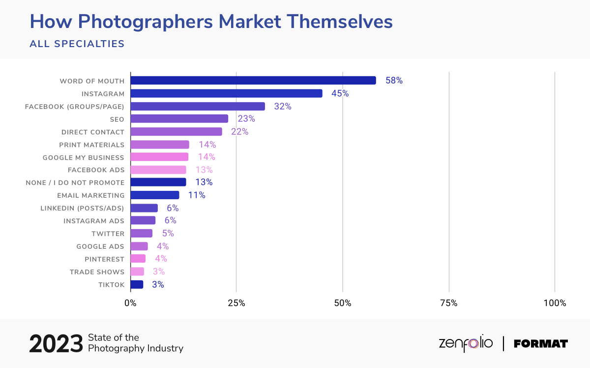 2023 State of the Photography Industry: Key Marketing Trends