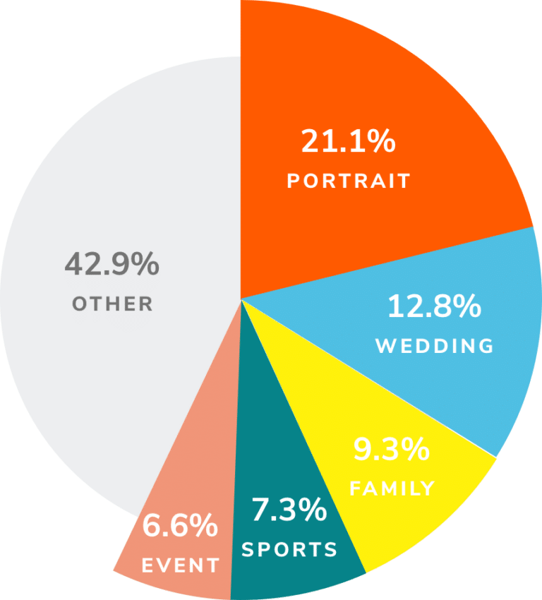State of The Photography Industry - April 2024